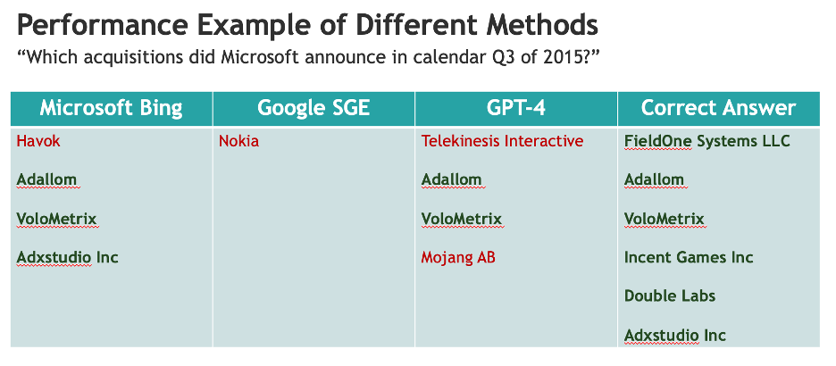 Prompting techniques increase LLM accuracy in financial applications