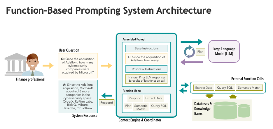 Prompting techniques increase LLM accuracy in financial applications