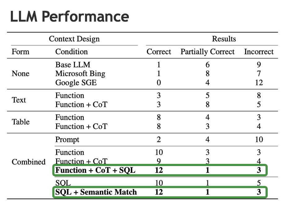 Prompting techniques increase LLM accuracy in financial applications